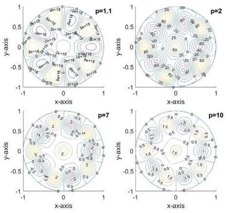 Level Sets Of The Numerical Solutions With Six Nodal Regions And 5