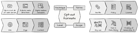 A Survey Of Web Content Control For Generative Ai Ai Research Paper