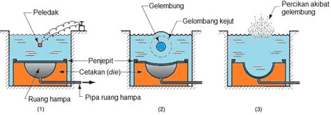 Teknologi Manufaktur Explosive Forming