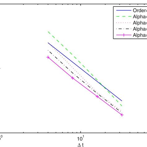 The Maximum Errors Convergence Orders And Download Table