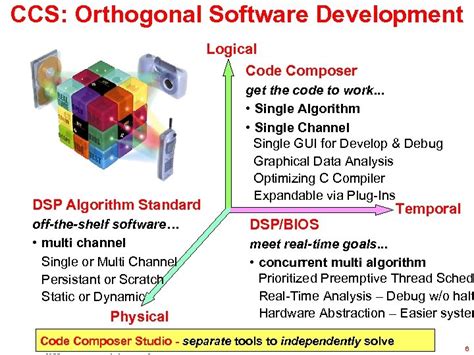 Dsp Bios System Integration Workshop 1 2 3 4