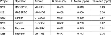 Test Flight Radioelement Means Download Scientific Diagram