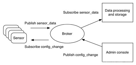 lora网关与服务器通信——mqtt mqtt lora csdn博客