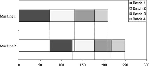 Shifting Bottleneck Example Download Scientific Diagram