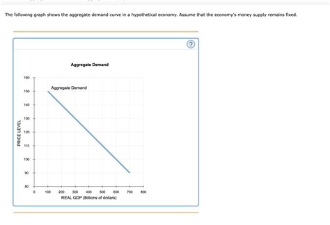 The Following Graph Shows The Aggregate Demand Curve In A Hypothetical