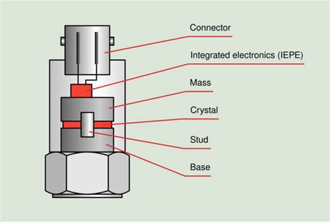 What Is Transducer Application Working Principles Linquip