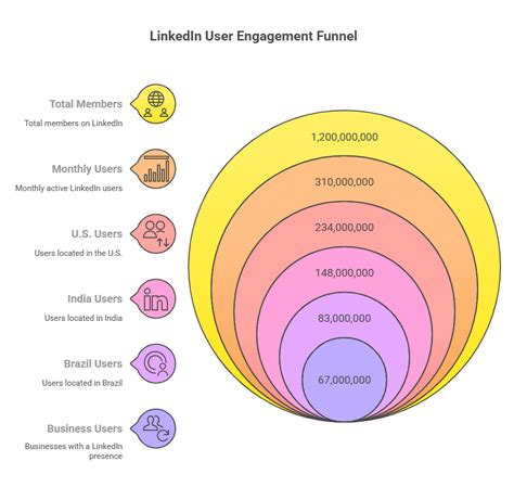 Linkedin Statistics 2025 Key Datas And User Insights