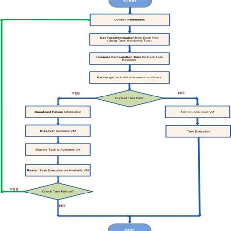 Flowchart Of Task Migration Download Scientific Diagram