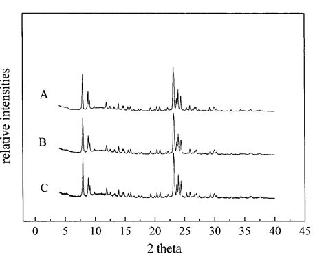 Method For Synthesizing Titanium Silicon Molecular Screen Eureka Patsnap