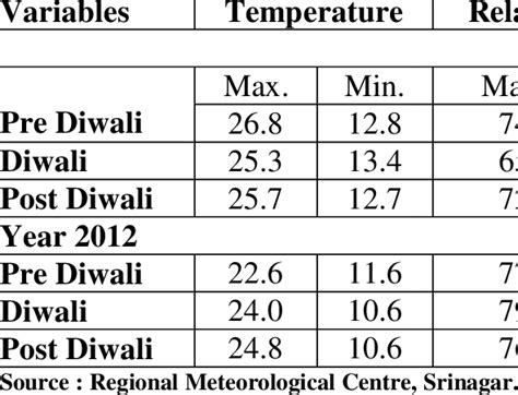 Meteorological Parameters Recorded During The Monitoring Period