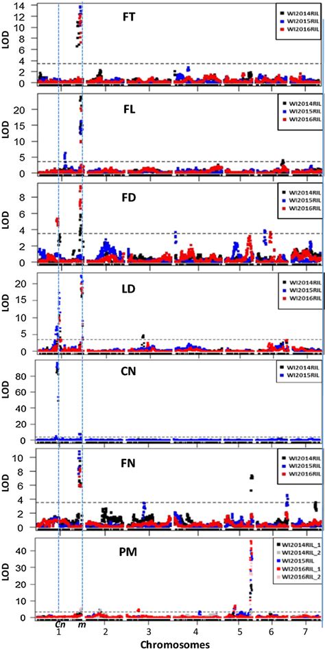Genome Wide View Of Qtl Locations For Flowering Time Ft Mature Fruit Download Scientific