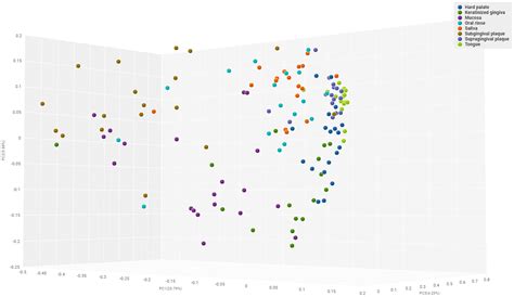 Unlocking The Microbiome Healthy Oral Functional Metagenomes Compared By Tissue Cosmosid