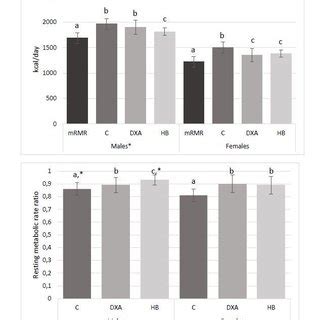A Measured And Predicted RMR In Male And Female Subjects B RMRratios Download Scientific
