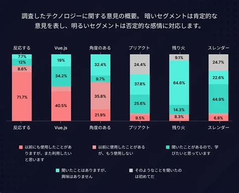 Angular、react、vue の究極の比較 Moon Technolabs