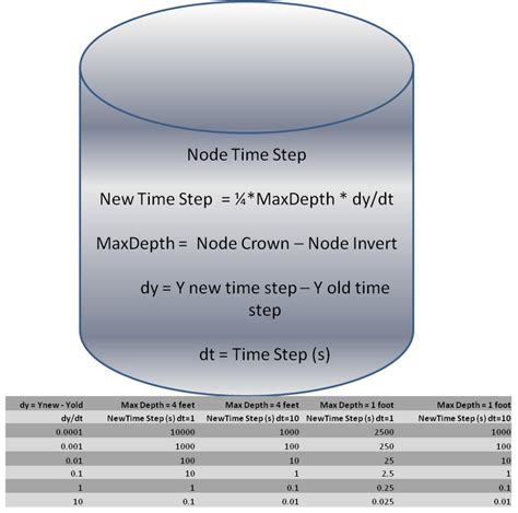 Node Time Step In Swwm 5 Icm Swmm And Infoworks Networks Swmm5