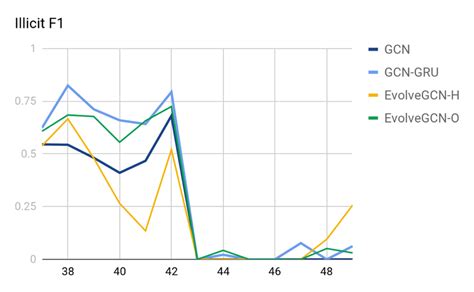 performance of edge classification and node classification for edge