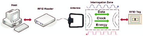 Block Diagram Of RFID System Download Scientific Diagram