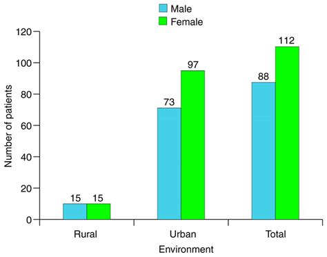 Patient Distribution According To Sex And Environment Download
