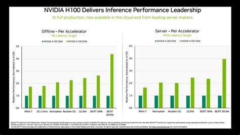 Nvidias H100 Hopper Gpu Sweeps Mlperf Ai Inference Tests With Huge