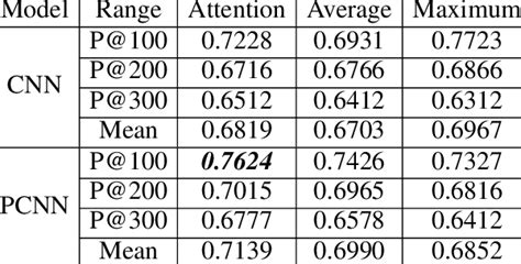 Results Of Distant Supervision For Relation Extrac Tion Task Download Scientific Diagram