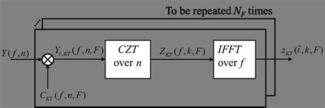 Implementation Of KT Employing Repeated CZT Operations Download Scientific Diagram
