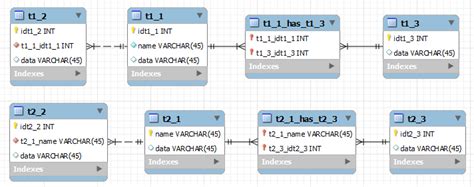 Mysql Should A Surrogate Pk Plus A Unique Column Be Used Or A Natural Pk Using The Unique