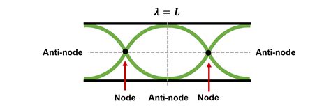 A Pipe That Is Open At Both Ends Will Form Standing Waves I Quizlet