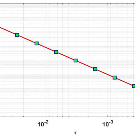 Errors Of The Numerical Solutions Via Various Time Step Sizes For