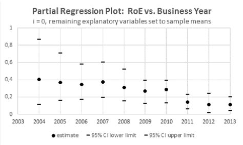 Partial Regression Plot Download Scientific Diagram
