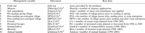 Management Variables Used In Multivariate Classification Procedure And