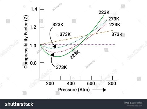 Graph Compressibility Factor Z Versus Pressure Stock Vector Royalty Graph Compressibility Factor Z Versus Pressure Stock Vector Royalty