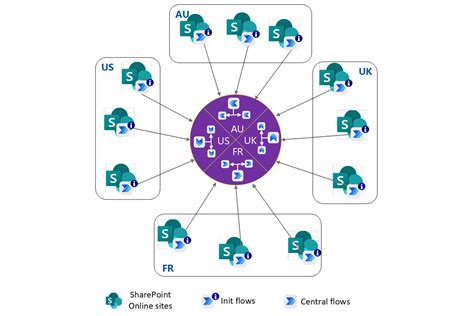 power automate deployment at scale azure look
