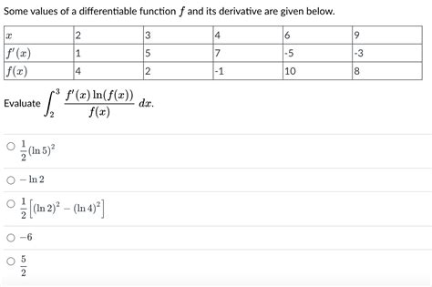 solved some values of a differentiable function f and its