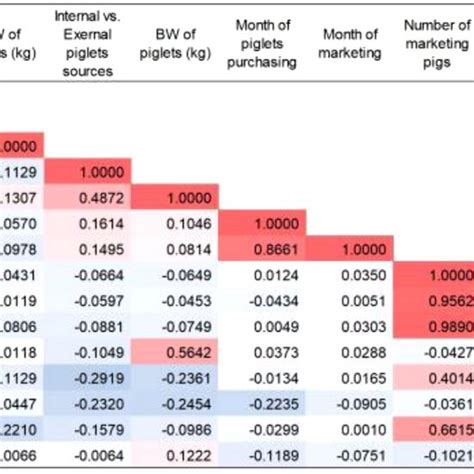 Monthly Analysis Of Productive Performance Of 2592 Batches Of Download Scientific Diagram