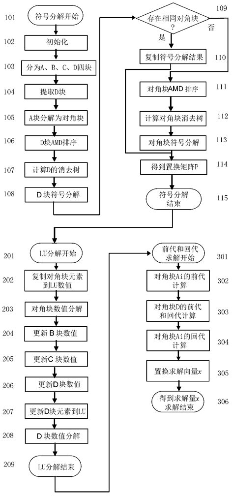 Partitioning Solving Method For Linear Simultaneous Equations Of