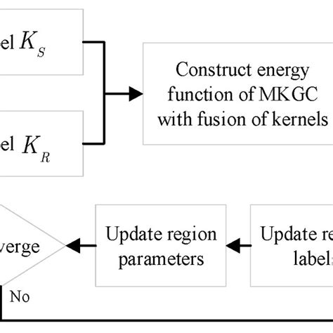 Iterative Optimization Of Mkgc Download Scientific Diagram