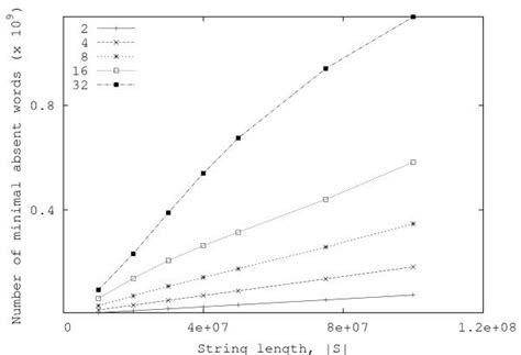 Number Of Minimal Absent Words For Random Strings Plots Of The Number