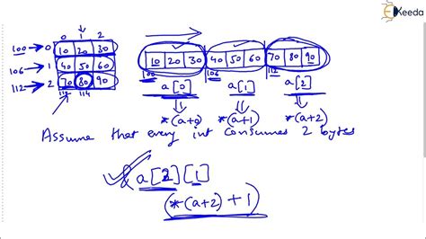 Demonstration Program Of 2 Dimension Array And Pointers Gate