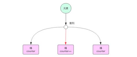深度探索 Redis Hyperloglog 内部数据结构 知乎 深度探索 Redis Hyperloglog 内部数据结构 知乎