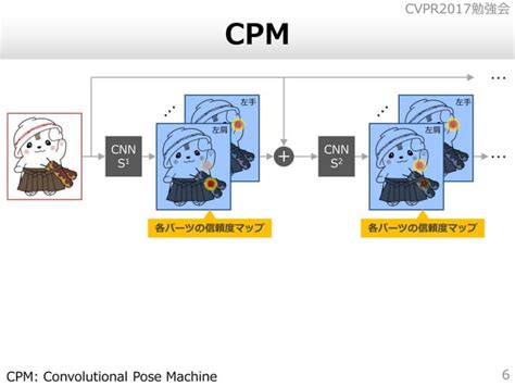 Cvpr2017勉強会 Realtime Multi Person 2d Pose Estimation Using Part Affinity Fields Ppt