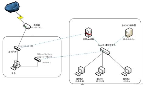 vmware虚拟机linux系统配置网卡ip地址 vmware linux 网络配置 ens33 csdn博客
