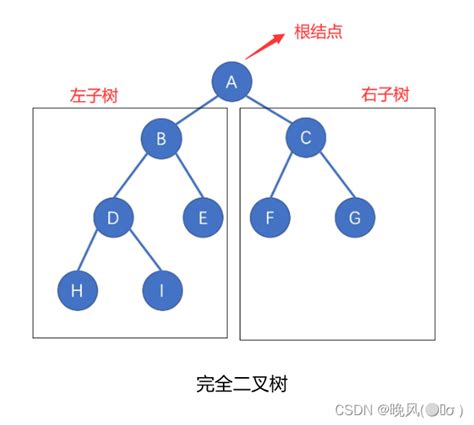 数据结构学习笔记广义表树和二叉树的基本知识 阿里云开发者社区