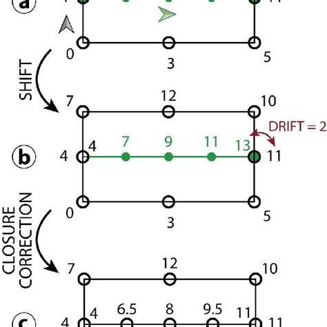 2 Schematic Decomposition Of Step 2 Of The Closure Correction In A Download Scientific Diagram