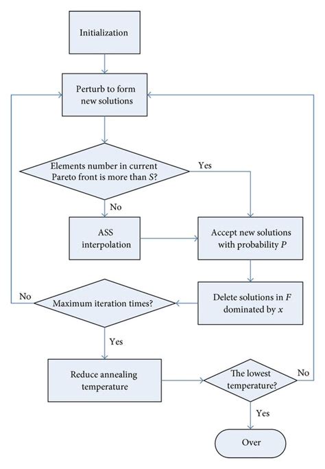 the flow chart of dominance based multiobjective simulated annealing
