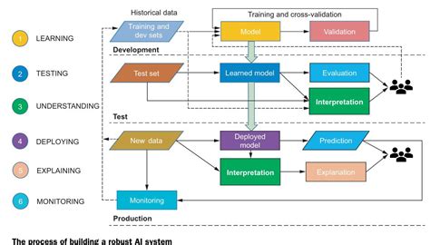 Houssam Zouhri On Linkedin Ai Machinelearning Interpretability Explainability