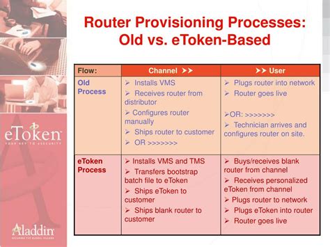 Ppt Aladdin Knowledge Systems November 2005 Powerpoint Presentation Free Download Id3518812