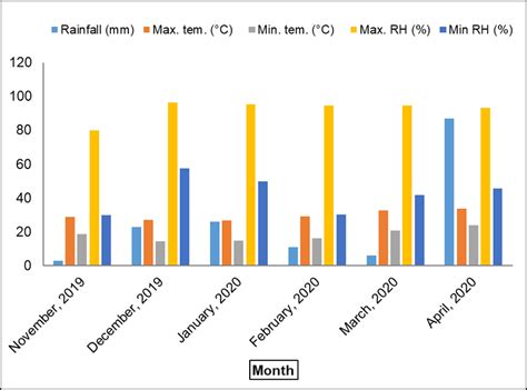 Monthly Weather Data During Tomato Growing Period Download Scientific Diagram