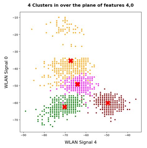 Kmeans As A Classifier For The Wifi And Mnist Datasets I Cluster Analysis Of The Wifi