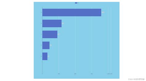 Vue3 Echarts 常用图表类型（附详细代码和效果图）vue 图表 Csdn博客
