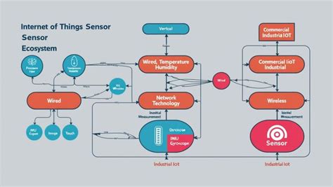 Prash Virkheo On Linkedin Iot Smartsensors Innovation Industry4